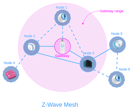 An introduction to Z-Wave for the end user - Braincoke | Security Blog