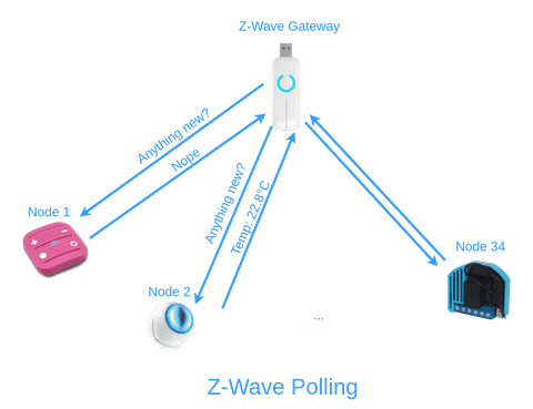 An introduction to Z-Wave for the end user - Braincoke | Security Blog